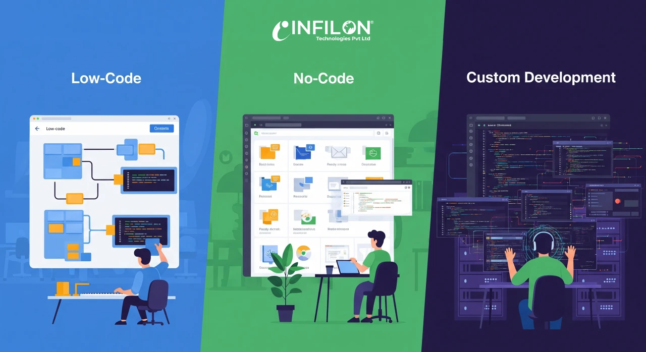 Low-Code vs No-Code vs Custom Development: A Complete Guide | Infilon